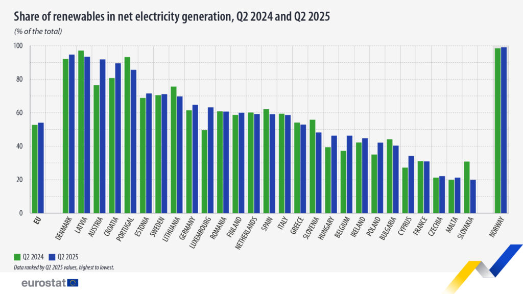 EU Crosses 54% Renewable Electricity in Q2 2025, Solar Surpasses ...